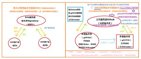 一张图读懂svn和git原理（附环境搭建和使用） svn版本变化原理图 csdn博客