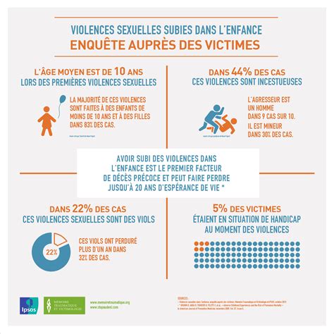 2019 Enquête IPSOS Violences sexuelles de l enfance