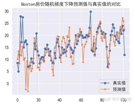 python回归预测建模实战 随机梯度下降法预测房价（附源码和实现效果） 知乎