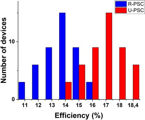 Reproducibility Of Uridine Doped U Psc And Undoped R Psc Devices