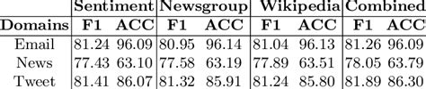 bert based deception detection by feature augmentation from non download scientific diagram