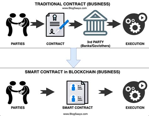 what are smart contracts in blockchain and how do they work