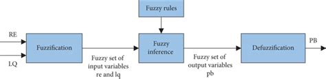 fuzzy control based energy aware routing protocol for wireless body area networks