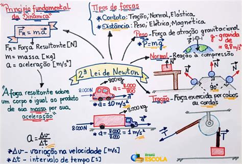 Resumo Das Leis De Newton E Suas Aplicações Lei Partilha