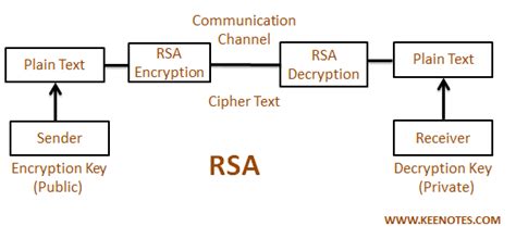 RSA Algorithm KEY NOTES