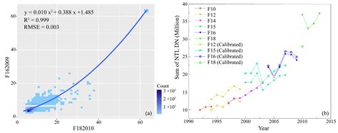 remote sensing free full text a new framework for reconstructing time series dmsp ols