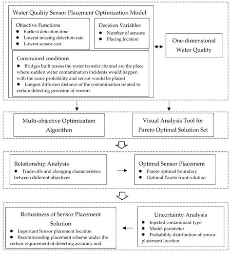 framework concerning optimal sensor placement in long distance water download scientific