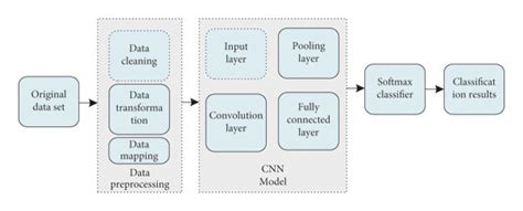 schematic diagram of network intrusion detection system based on cnn download scientific diagram