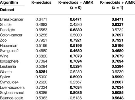 use aimk to initialize the k medoids measured by acc download scientific diagram