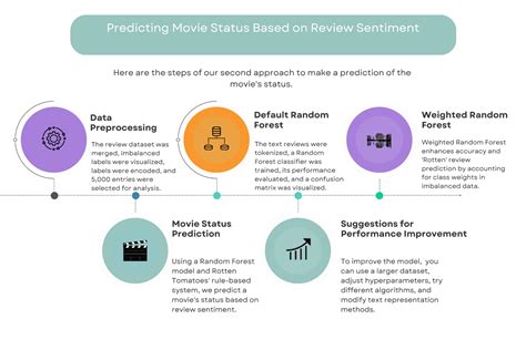 data science project of rotten tomatoes movie rating prediction second approach kdnuggets