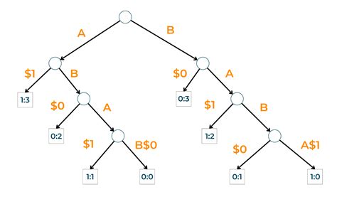 ukkonen s suffix tree algorithm python c and java code