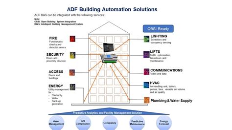 Open System Architecture S Advanced Solution ADF Technologies
