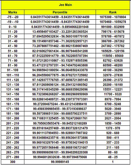 Jee Main Marks Vs Percentile Vs Rank 2024 2025 Adarsh 52 OFF
