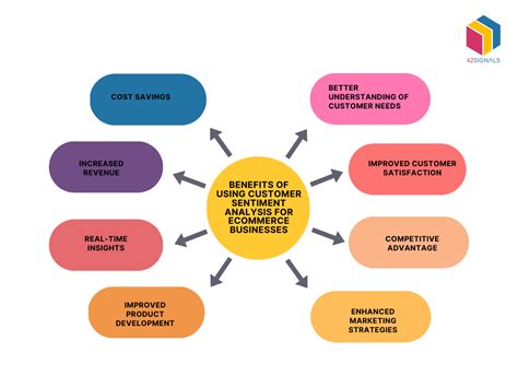 Customer Review Sentiment Analysis For Ecommerce Businesses
