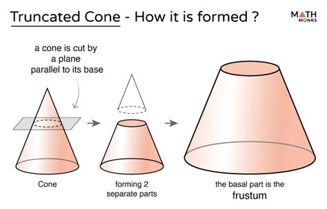 Truncated Cone Frustum Of A Cone With Diagrams