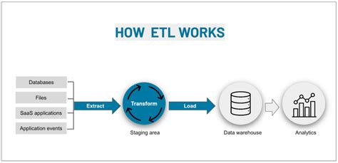 Etl Explained Extract Transform Load Coupler Io Blog