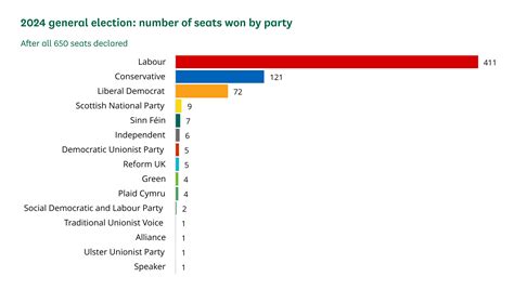 Uk Election Results Why Do Some Popular Parties Win So Few Seats