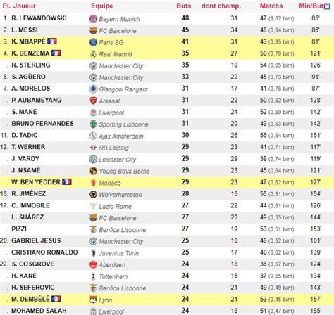 Europe Qui Est Le Meilleur Buteur En Football Maxifoot