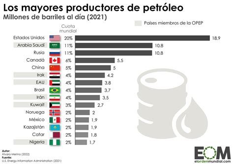 Qu Pa Ses Son Los Principales Productores De Petr Leo Del Mundo