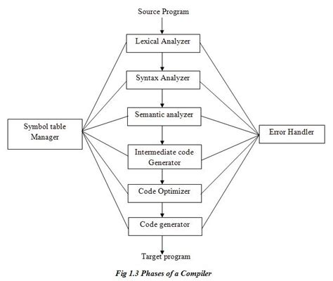 phases of a compiler ~ compiler design