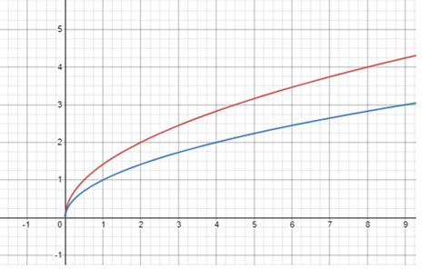 use transformations to graph y sqrt{2 x} quizlet
