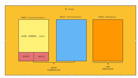 [jvm] explain the principle and implementation of hotspot heap and oom in detail