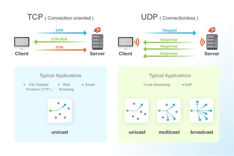 Как проверить udp порт