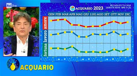 Oroscopo Paolo Fox 2023 Le Previsioni E I Grafici Del Nuovo Anno