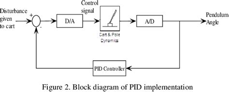 figure 2 from implementation of pid controlled simo process on fpga using bacterial foraging for