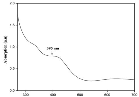 Depicts The UV Vis Spectrum Of Biosynthesized Copper Oxide