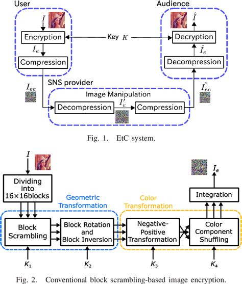 figure 1 from encryption then compression systems using grayscale based image encryption for