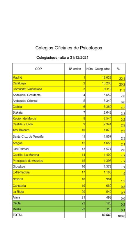 Qué posición ocupa el COP M en el ranking de los Colegios de la