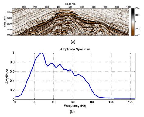 a seismic section b average amplitude spectrum download scientific diagram