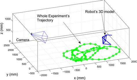 sensors free full text localization of mobile robots using odometry and an external vision