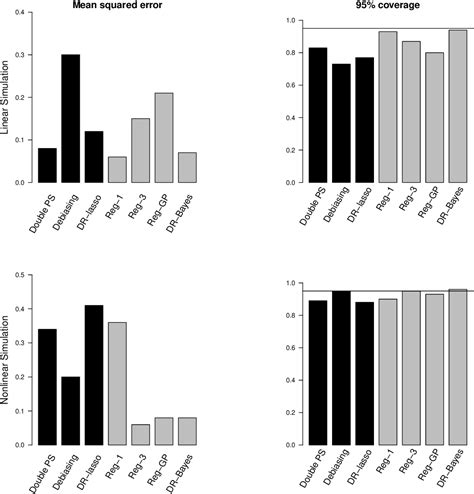 figure 2 from a bayesian semiparametric framework for causal inference in high dimensional data