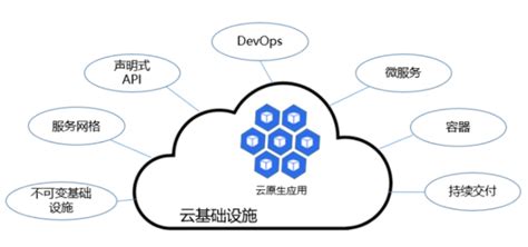 以业务需求为中心的云原生架构体系建设