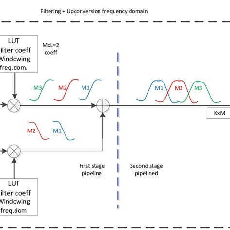 gfdm transmitter fpga pipelined implementation download scientific diagram