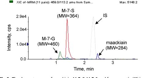 figure 2 from validated lc ms ms method for the determination of maackiain and its sulfate and