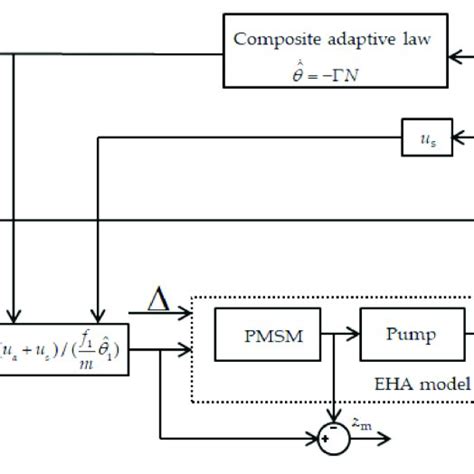 the flow diagram of robust integral of the sign of error rise based download scientific