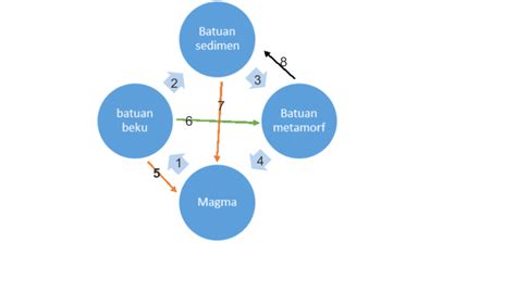 Siklus Batuan Dan Batuan Beku