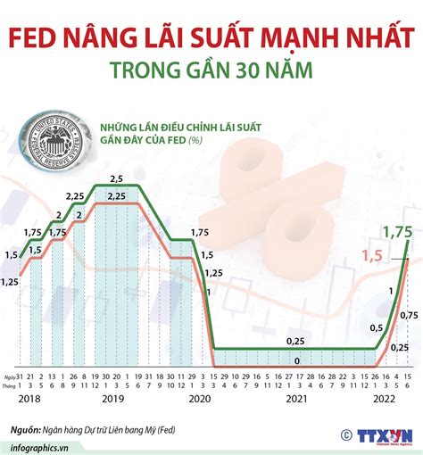 Fed nâng lãi suất mạnh nhất trong gần 30 năm qua