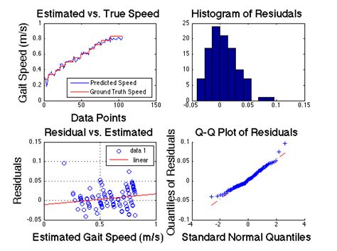 diagnostic plot of linear regression with all features download scientific diagram