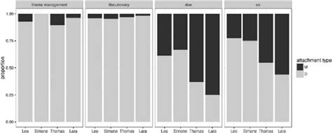 proportions of dialogic d and monologic m attachment type per use download scientific