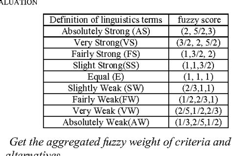 table i from fuzzy multi criteria lifecycle system maturity decision making based on an