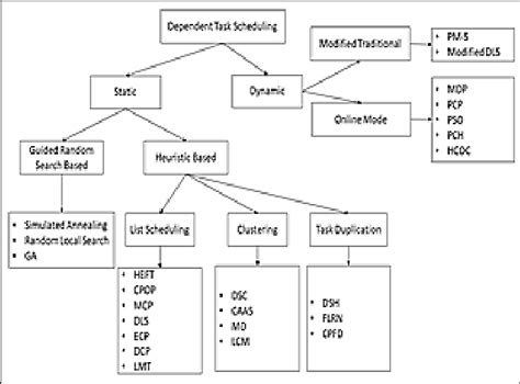 scheduling algorithms classification for dependent tasks a static download scientific diagram