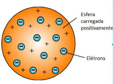 Modelo Atomico De Thomson