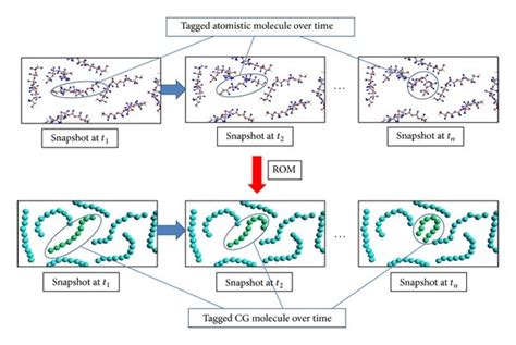 Illustration Of Coarse Graining Procedure By Using Rom For Pfpe