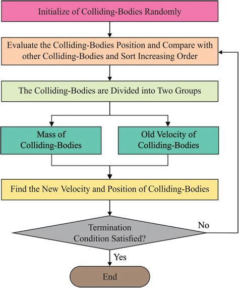 colliding bodies optimization with machine learning based parkinson s disease diagnosis