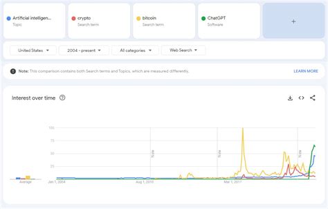 Stephen Eckhardt On Twitter Rt Bespokeinvest Ai Chatgpt Google