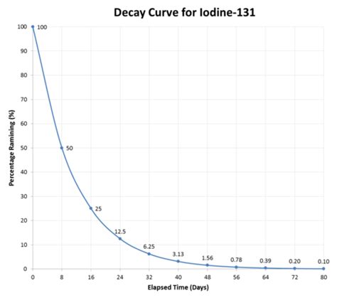 Half Life Chem Online General Chemistry